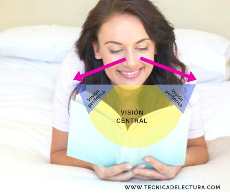4 Técnicas Infalibles Para Ampliar Tu Campo Visual – Técnica de Lectura